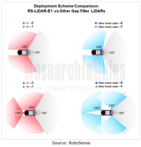 Automotive LiDAR Industry Report, 2023 - ResearchInChina